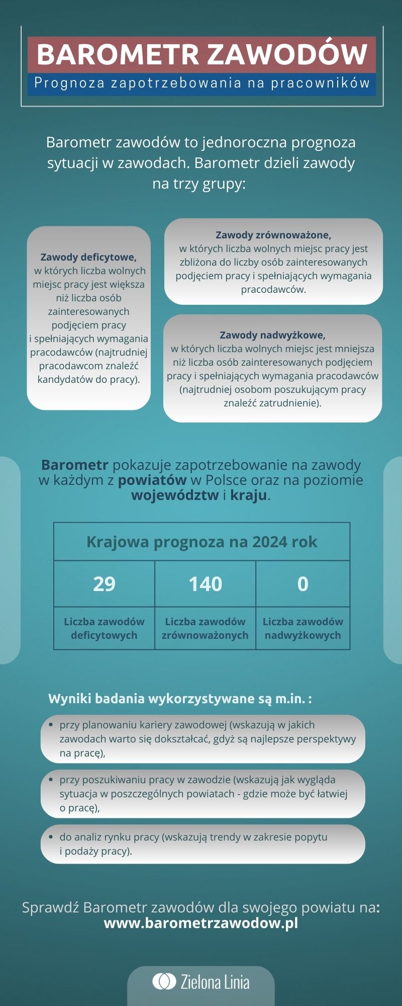 Barometr zawodów-prognoza zapotrzebowania na pracownika
